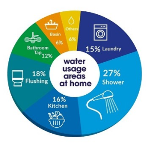 HDB | MNH – 6 Tips to Reduce Water Wastage