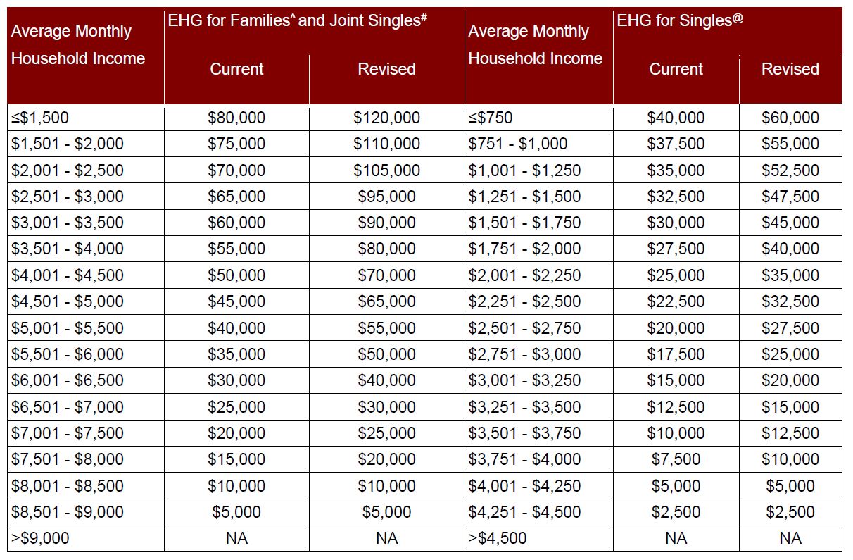 HDB | MNH – A Guide to the Enhanced CPF Housing Grant (EHG)