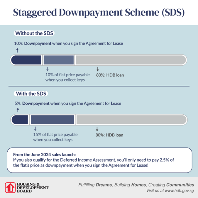 HDB | MNH – 2 Schemes To Help Young Couples Buy an HDB Flat Early